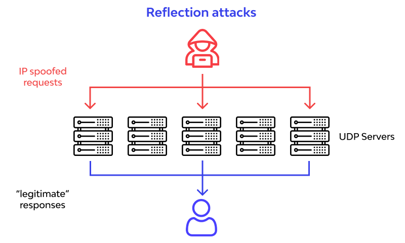 What is a DDoS attack? Definition, Types and How to Protect?